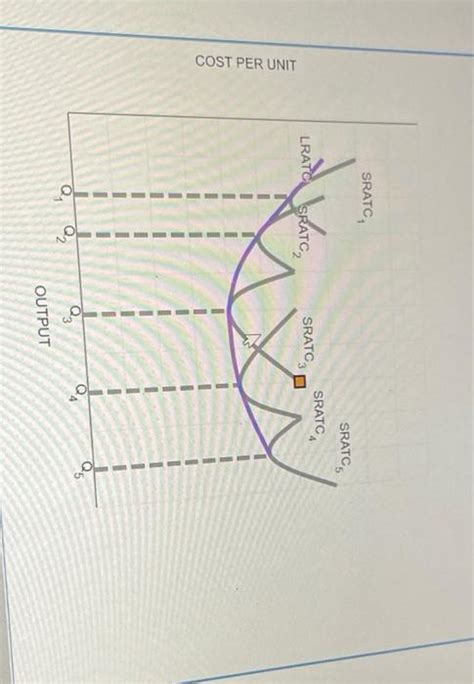 Solved Long Run Cost Relationships The Following Graph Chegg Com