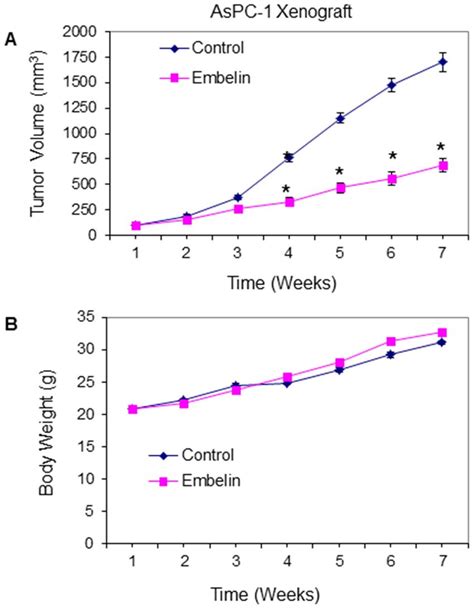 Embelin Inhibits The Growth Of AsPC Tumors Xenografted In Balb C Nude Download Scientific