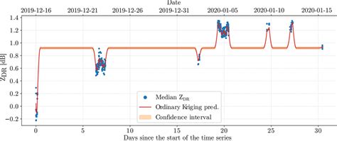 Time Series Of The Differential Reflectivity Bias Computed For Mxpol