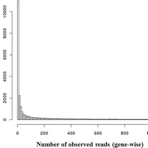 Distribution Of Number Of Observed Reads Per Gene For Genes With Read