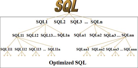 Understand The Optimization Process Used In Quest Sql Optimizer