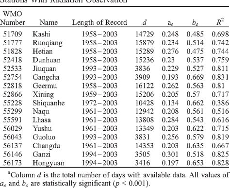 Table 3 From Spatial And Temporal Variation Patterns Of Reference Evapotranspiration Across The