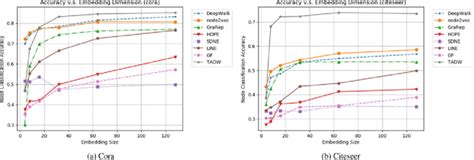 The Node Classification Accuracy As A Function Of The Embedding Size Download Scientific Diagram