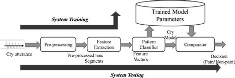 Infant Cry Recognition System Architecture Download Scientific Diagram