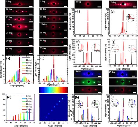 A B Experimental Diffraction Analyses Of Nanostructures With Varying Download Scientific