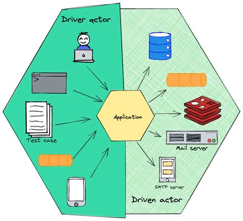 Hexagonal Architecture Wiki