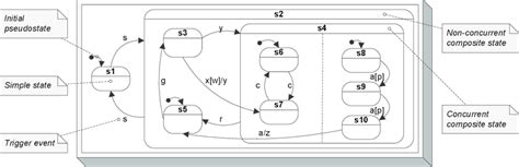 Example Of A Uml Statechart Diagram Download Scientific Diagram