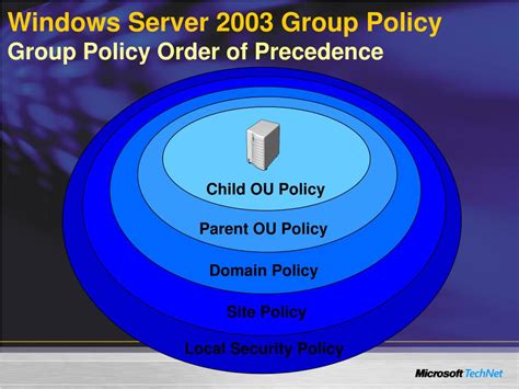Ppt Understanding Group Policy On Windows Server 2003 Powerpoint Presentation Id 1291421