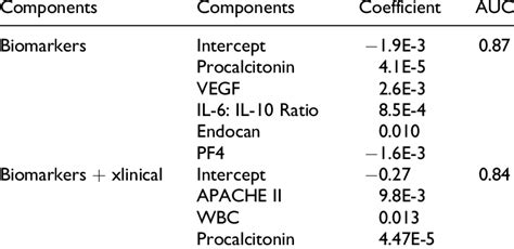 stepwise linear regression modeling for prediction of mortality