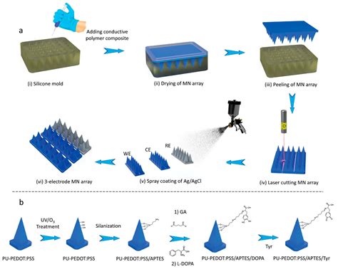 Microneedle Based Sensors For Wearable Diagnostics