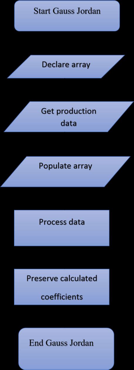 a procedure flowchart for gauss jordan computer algorithm download scientific diagram