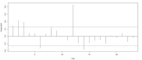 Time Series How To Interpret These Acf And Pacf Plots Cross Validated