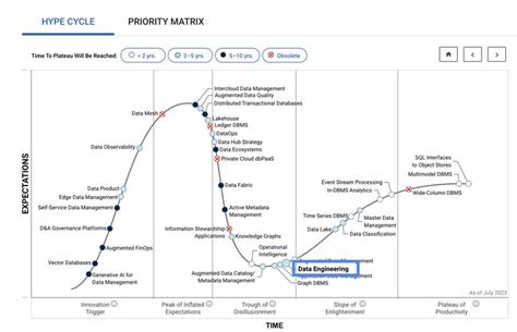Saket Saurabh On Linkedin Data Engineering Is Core Function And