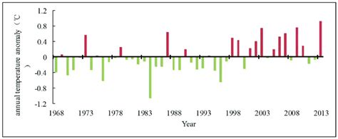 Anomalous Variation Of Temperature In The Figure Red And Gray Bars