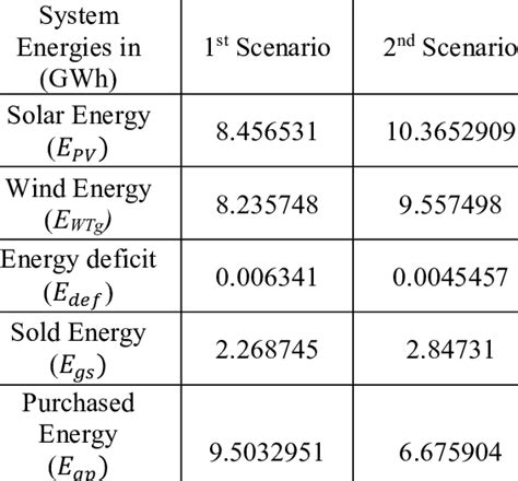 The Total Output Energies Of The Systems Components Download Scientific Diagram
