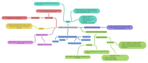 database development life cycle coggle diagram