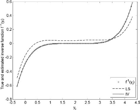 Figure 3 From Parametric Identification Of Wiener Systems With Invertible Nonlinearities