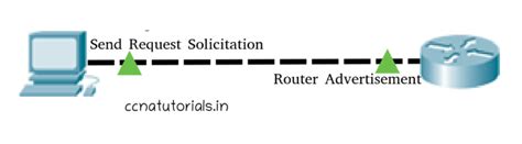 working of ipv6 in internetwork explained with exampleccna tutorials