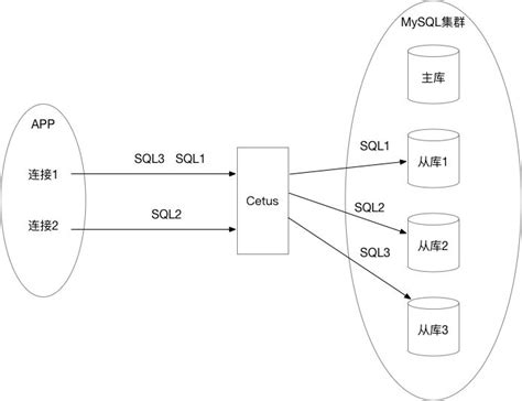 网易mysql中间件的负载均衡策略及性能优化 Mysql Dbaplus社群：围绕data、blockchain、aiops的企业级