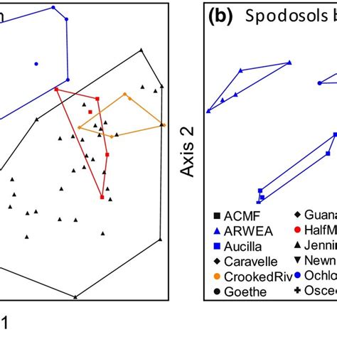 Non‐metric Multidimensional Scaling Nms Ordination Of Understory