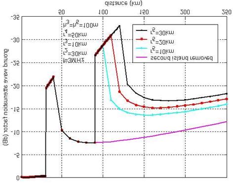 The Variation Of The Ground Wave Attenuation Factor With Distance In Download Scientific