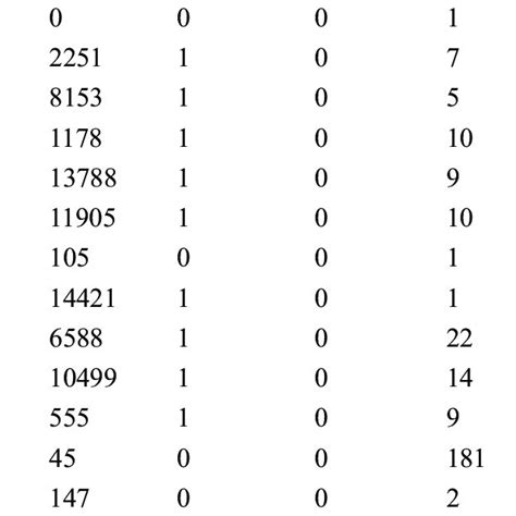 Attack Identification Attributes Protocol Type Srcbytes Dstbytes