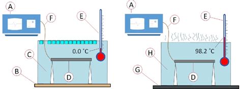 Thermocouple Calibration At Ice Melting Left And Boiling Water