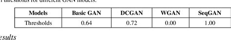 Table 2 From Evaluation Of Gan Based Models For Phishing Url Classifiers Semantic Scholar