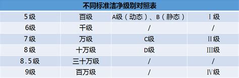 洁净室检测专篇（四）——洁净室等级划分标准