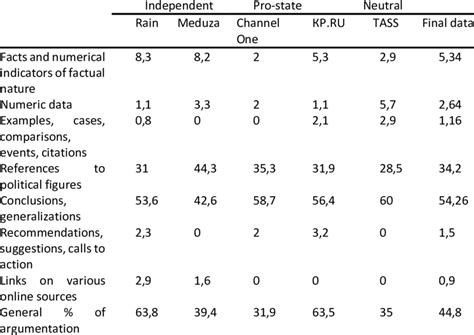 Argumentation Analysis Results Presented In Percentage Download Scientific Diagram