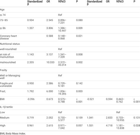 Univariate And Multiple Logistic Regression Analyses For Predicting