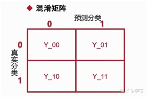 Python 混淆矩阵 画图模型评估知识点总结及python实现 Csdn博客