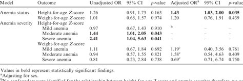 models for relationship between anemia and growth parameters logistic