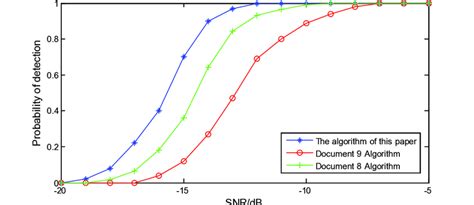 Comparison Of Detection Performance Under Different Snr Download