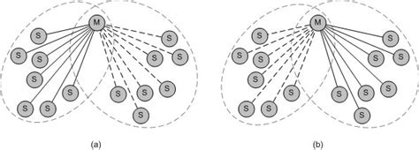 Piconet Sharing Bluetooth Network Structure A Group 1 Is Active And Download Scientific