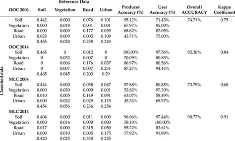 Accuracy Assessment For The Maximum Likelihood Classification And