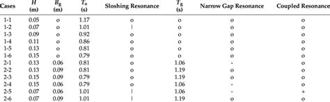 Parameters Arrangement Of The Test Cases Download Scientific Diagram