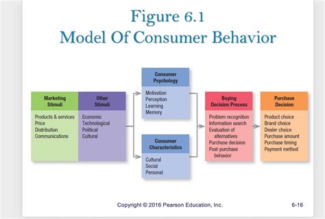 Solved Figure Model Of Consumer Behavior Copyright Chegg Com