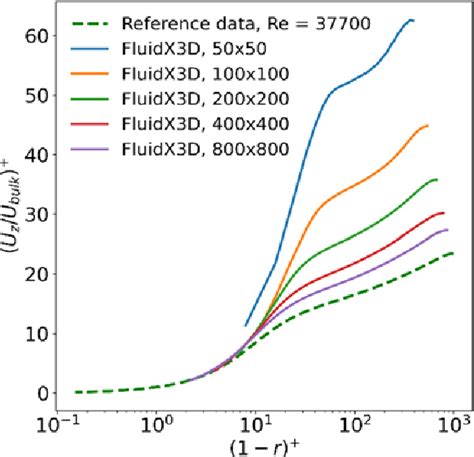 Figure 1 From Numerical Simulation Of A Turbulent Pipe Flow Fluidx3d
