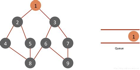 Python宽搜(bfs)和深搜(dfs)python Bfs Csdn博客 Python宽搜(bfs)和深搜(dfs)python Bfs Csdn博客