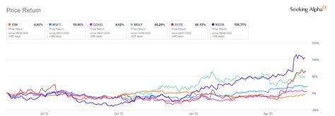 Ibm Buy For The 5 Dividend Hold For The Ai Upside Nyse Ibm Seeking Alpha