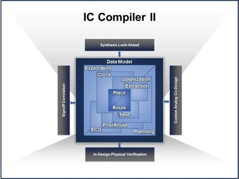 Synopsys Ic Compiler Ii Launched