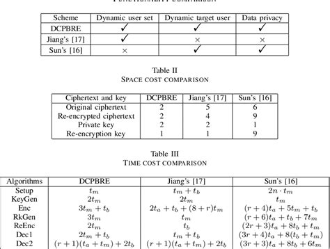Table Ii From A New Dynamic Conditional Proxy Broadcast Re Encryption