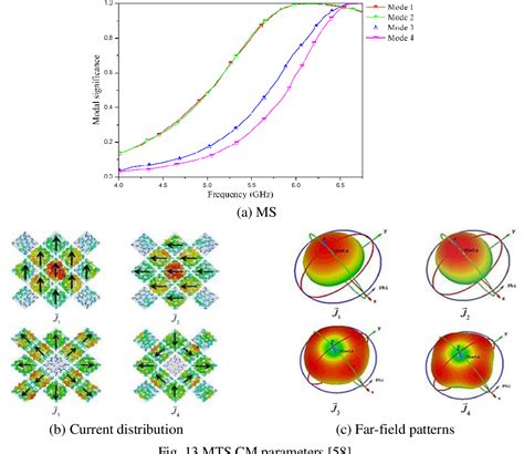 Figure 1 From Circularly Polarized Antennas Using Characteristic Mode Analysis A Review