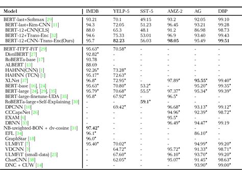 Cnn Trans Enc A Cnn Enhanced Transformer Encoder On Top Of Static Bert Representations For