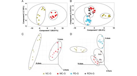Pca Score Plots A B And Pls Da Score Plots C D Of Serum Samples