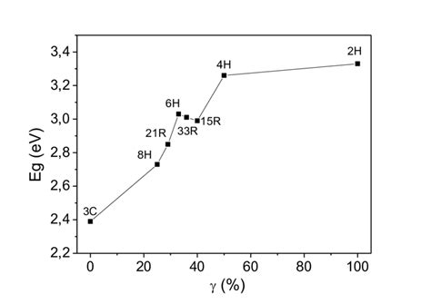 Energies Of The Indirect Bandgap Of Several Sic Polytypes As A Function Download Scientific