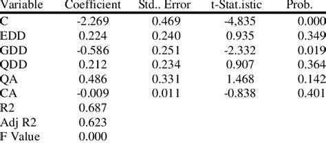 Panel Data Regression Test Result Download Scientific Diagram