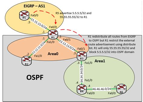 Networklearner Distribute List In Out Direction OSPF
