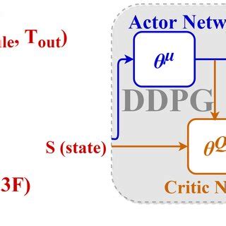 A DDPG Is Able To Generate Continuous Action Control B The Network Download Scientific